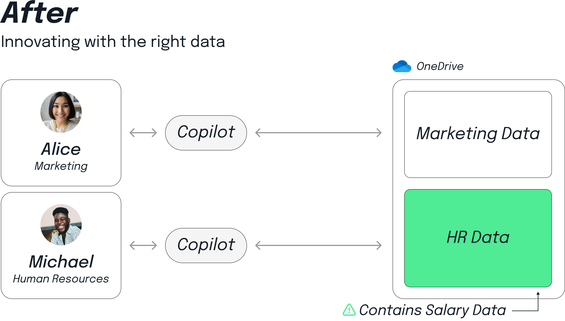 How Symmetry Can Help You to Safely Use Microsoft Copilot?