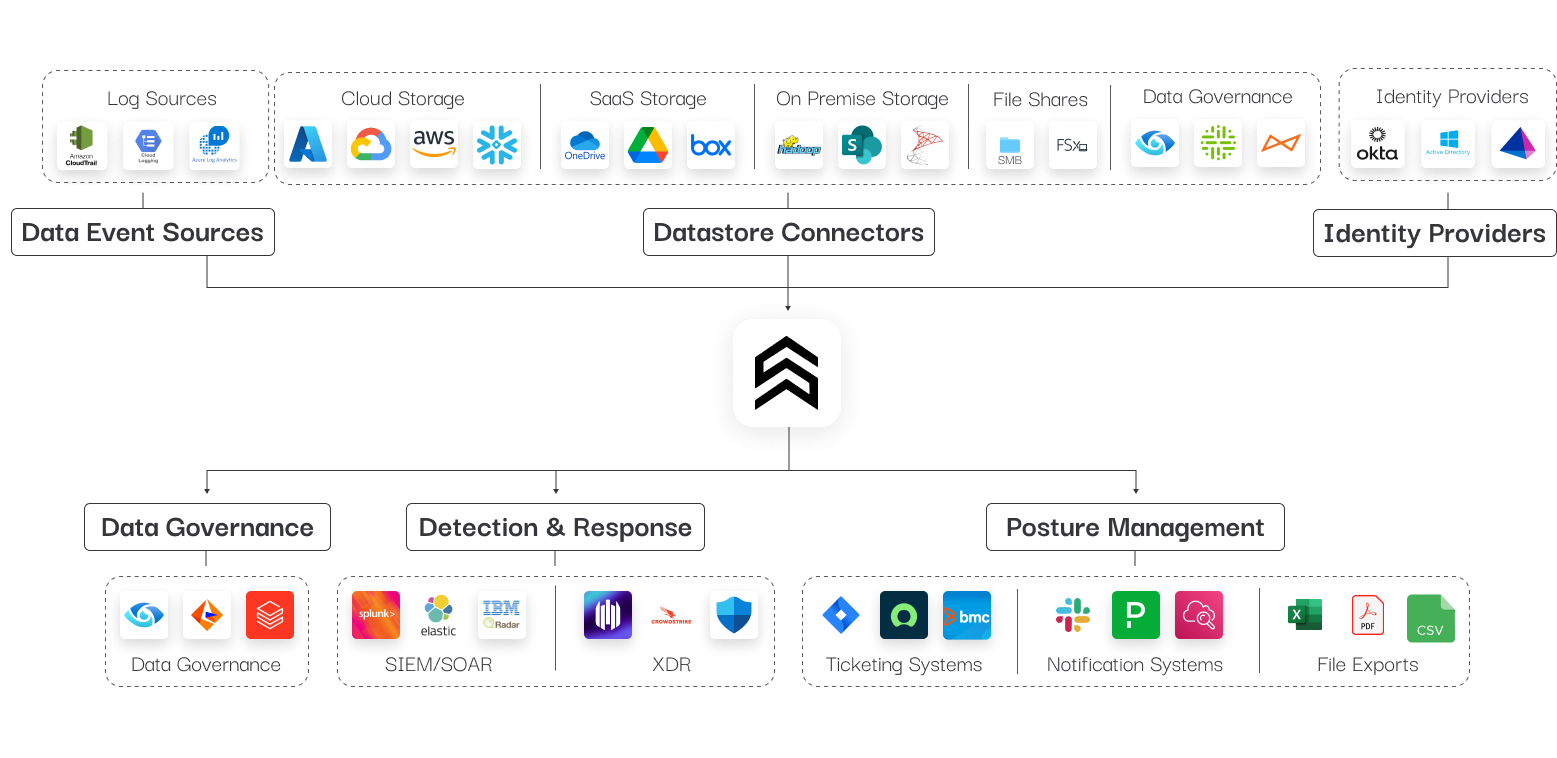 Product – Symmetry Systems